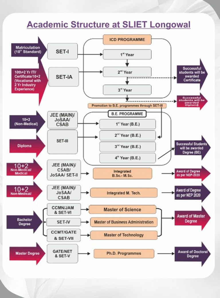 SLIET Entrance Eaxam | Academic Structure
