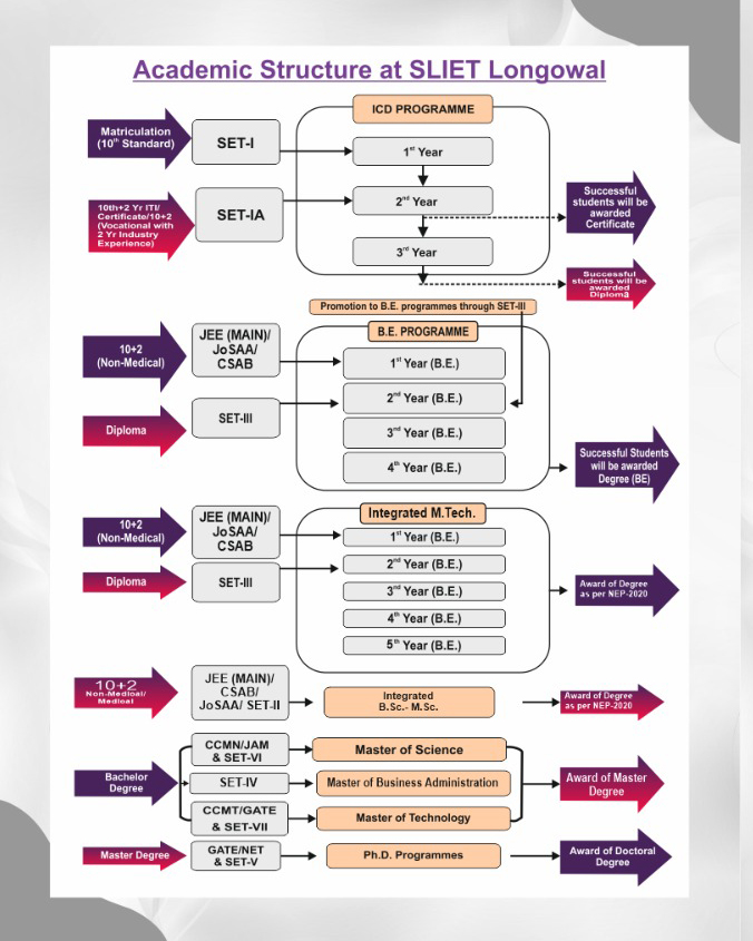SLIET Entrance Eaxam | Academic Structure
